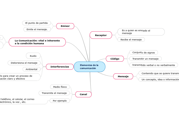 Elementos de la comunicación - Mind Map